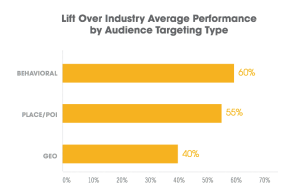 Interest Based Advertising or Personalized Advertising