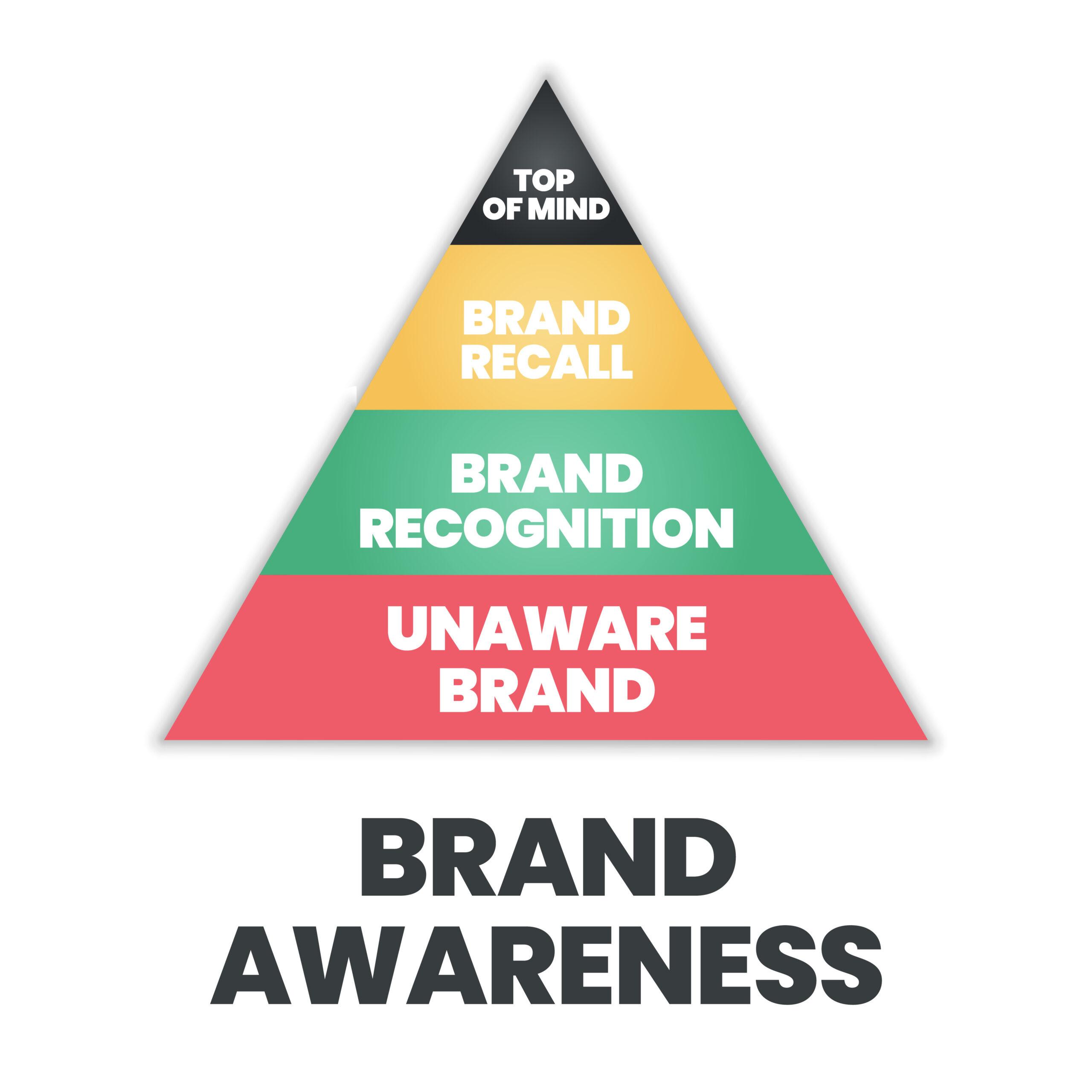 How To Create Brand Awareness Among Your Target Audience - Thumbvista